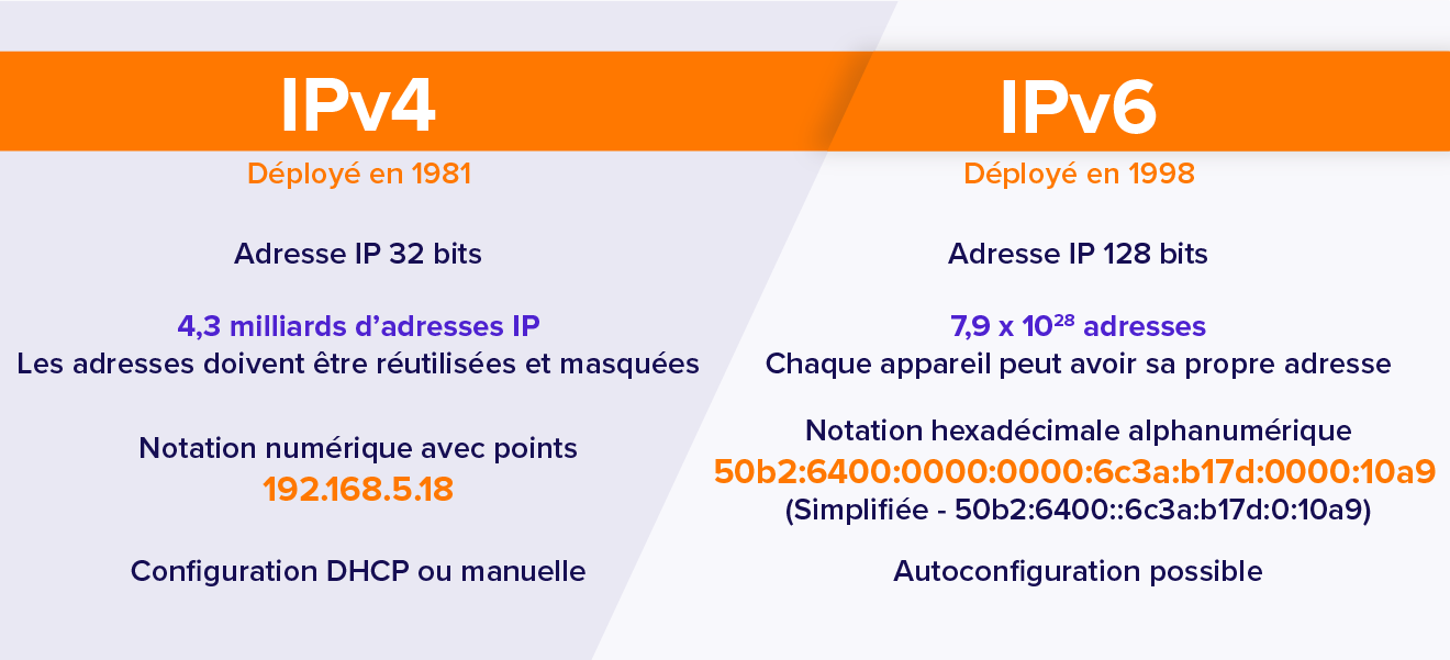 IPv4 et IPv6 : quelle est la différence ? | Avast