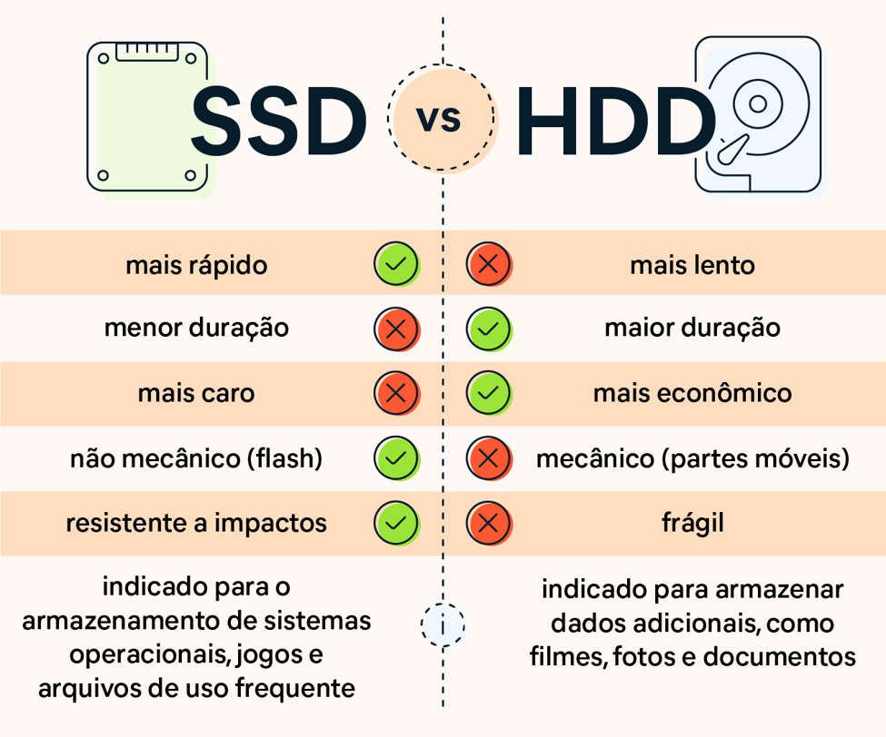O que é um SSD? | Definição de SSD | Avast