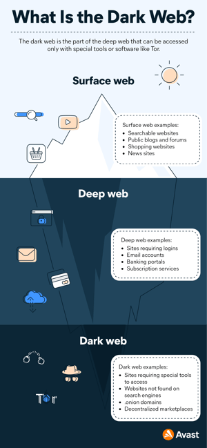 Browsing Dark Web