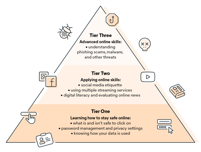 Why Increasing Digital Literacy Is Important for Adults