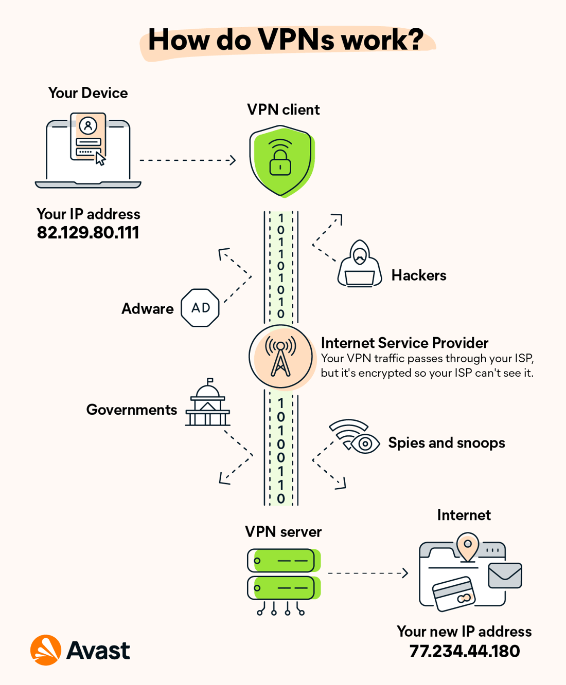 6 Common Vpn Protocols Explained And Compared